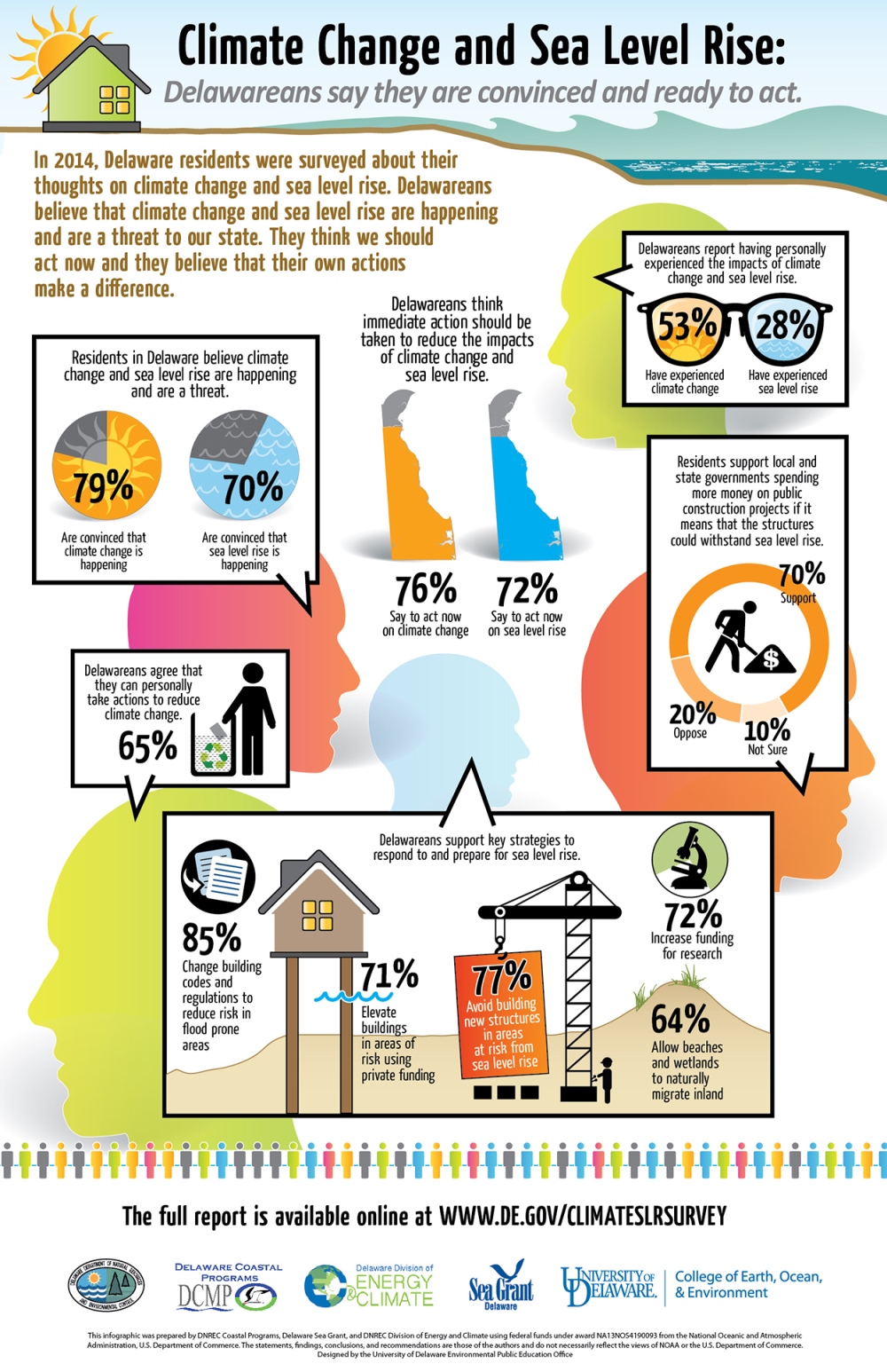 Climate Change and Sea Level Rise Perceptions - DNREC