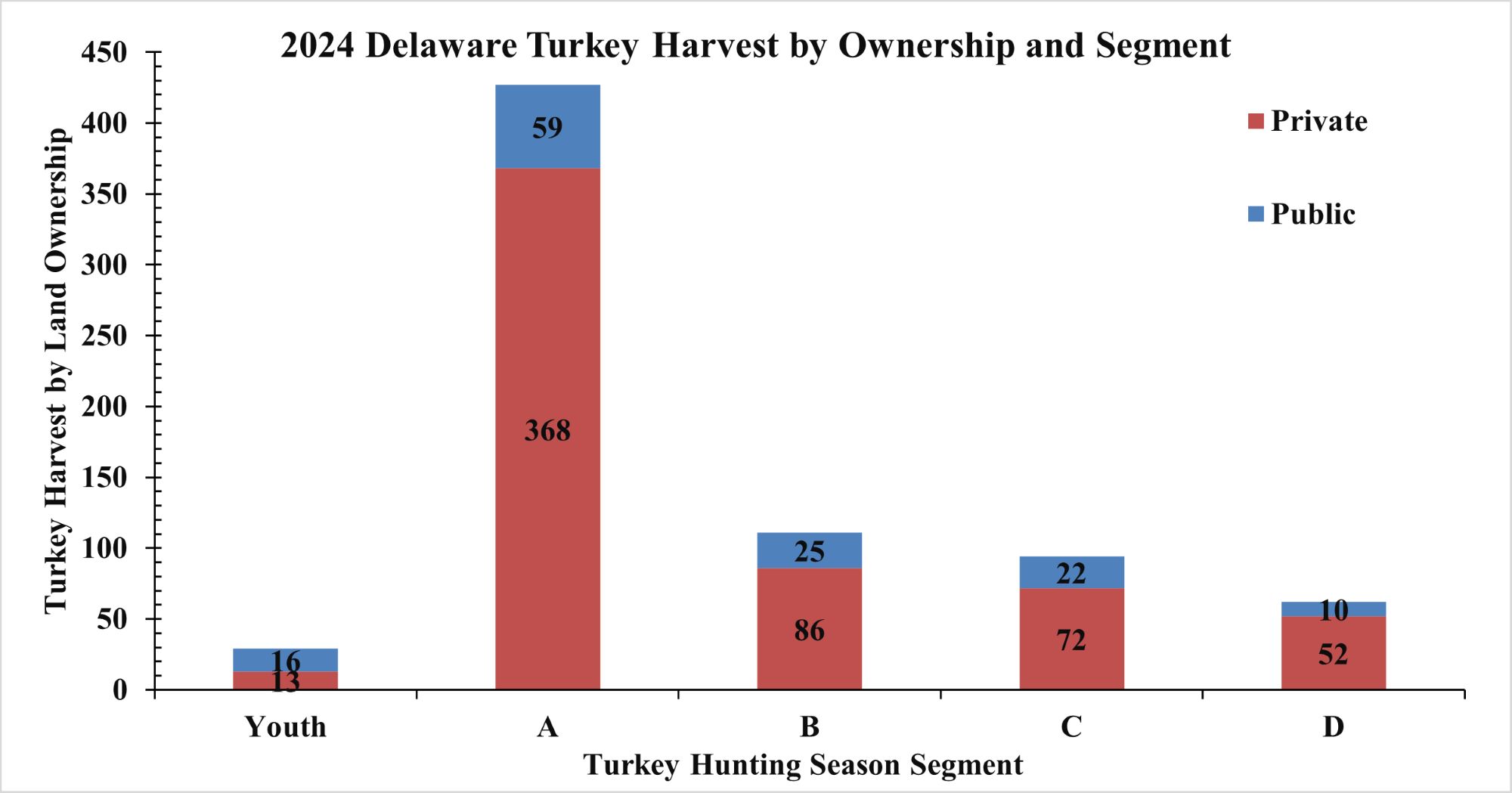Wild Turkey Hunting - DNREC